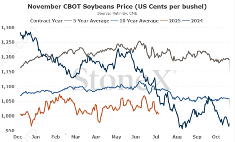 Sevita International :: Article :: Soybeans - Navigating the Knowns and ...